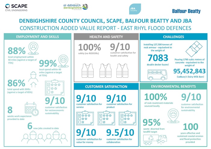 East Rhyl Coastal Defence Scheme | SCAPE